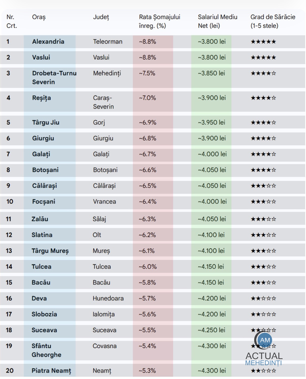 Severinul, în topul celor mai sărace orașe din țară! Clasarea, în ...